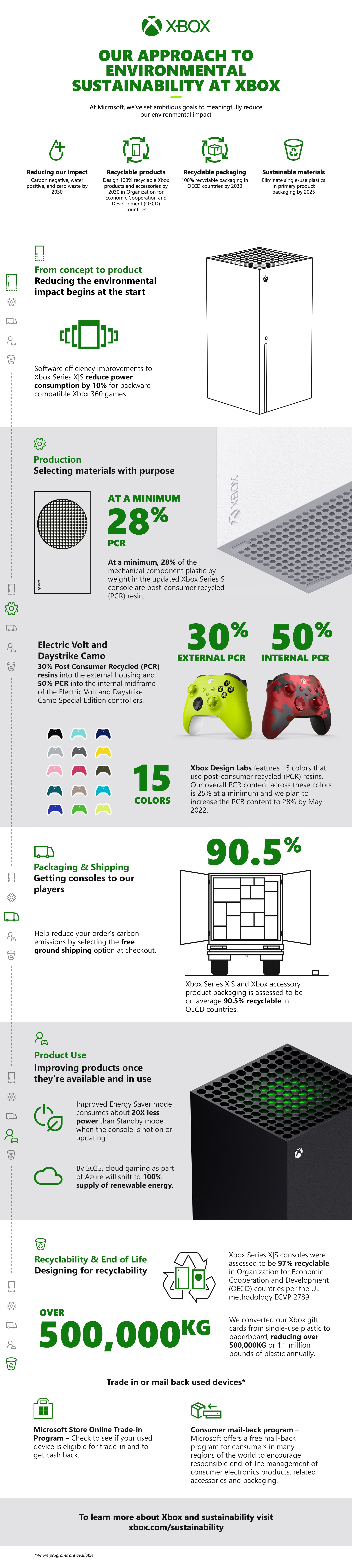 Xbox Infographic Infographic: Sizing Up The PS4 And Xbox One | PCMag